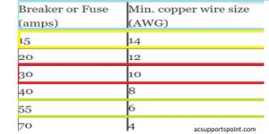 What Size Circuit Breaker Do I Need for an Air Conditioner